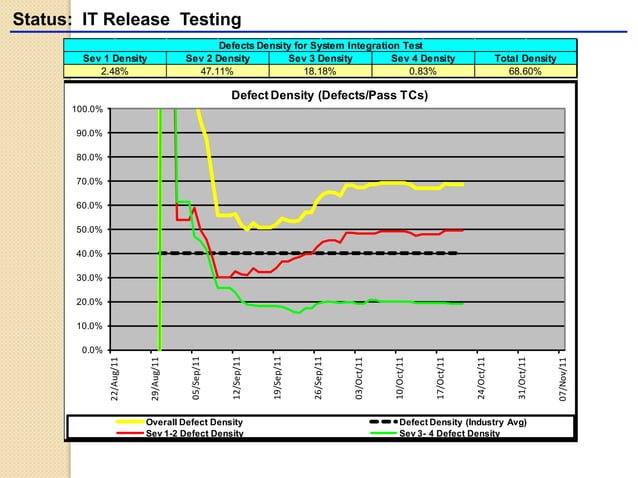 IT Quality Testing and the Defect Management Process | PPT