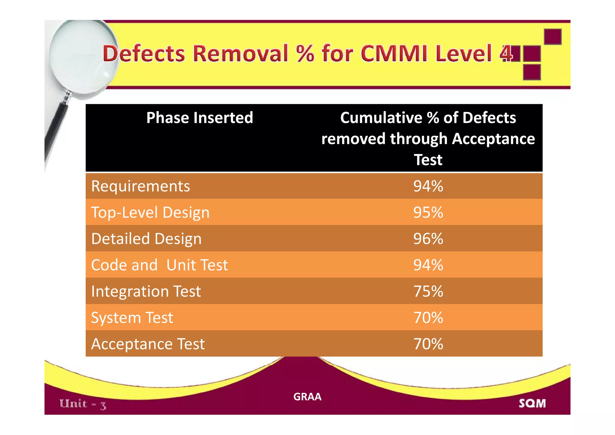 Defect removal effectiveness | PDF