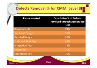 Defect removal effectiveness | PPT