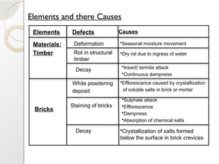 defects in building MATERIAL CONSTRUCTION.pptx