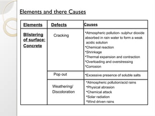 defects in building MATERIAL CONSTRUCTION.pptx