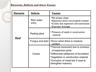 defects in building MATERIAL CONSTRUCTION.pptx
