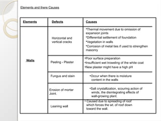 defects in building MATERIAL CONSTRUCTION.pptx