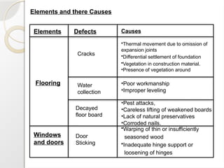 defects in building MATERIAL CONSTRUCTION.pptx