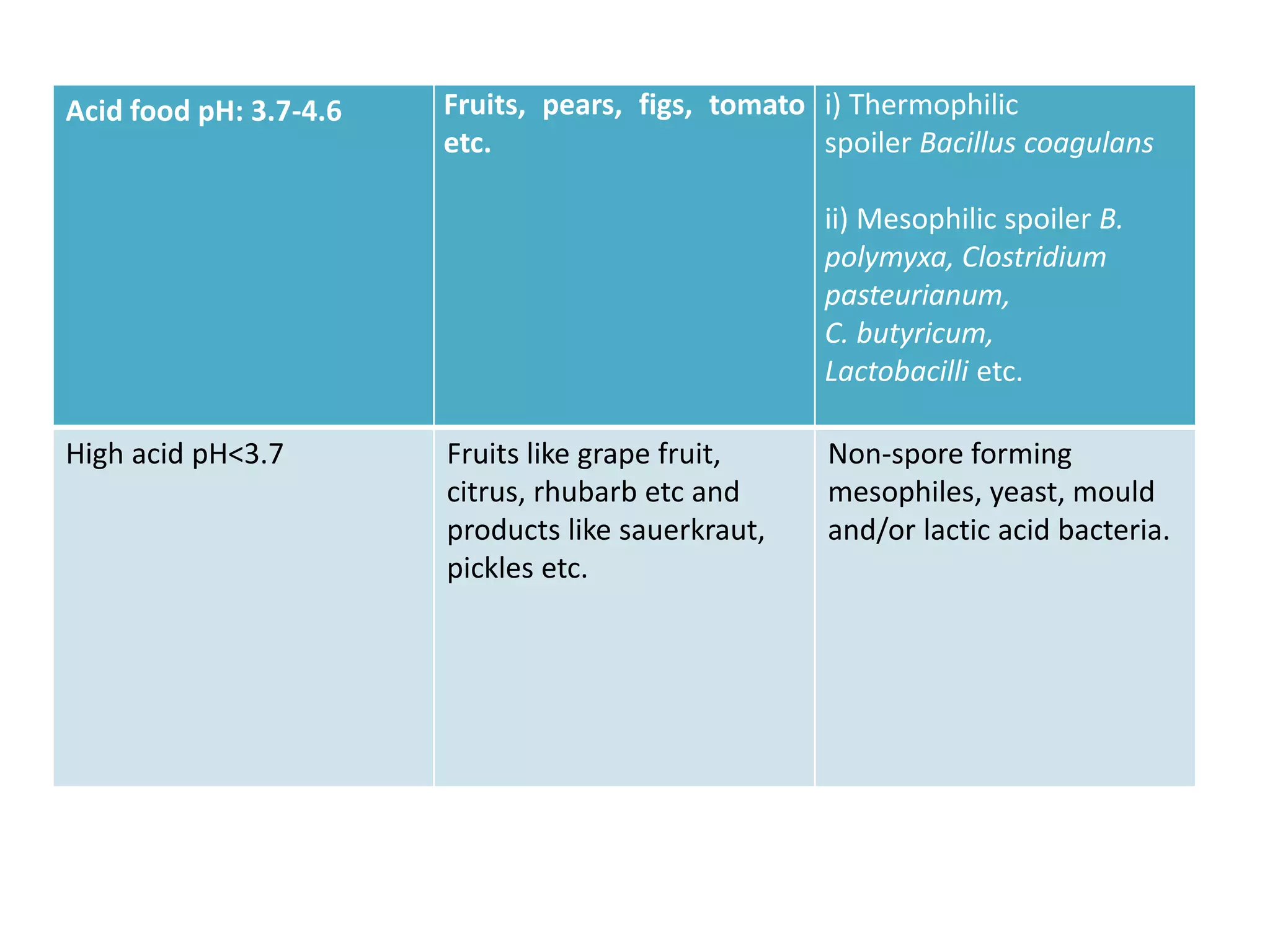 Defects in canned foods | PPTX