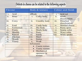 Defects in Cheese.pptx