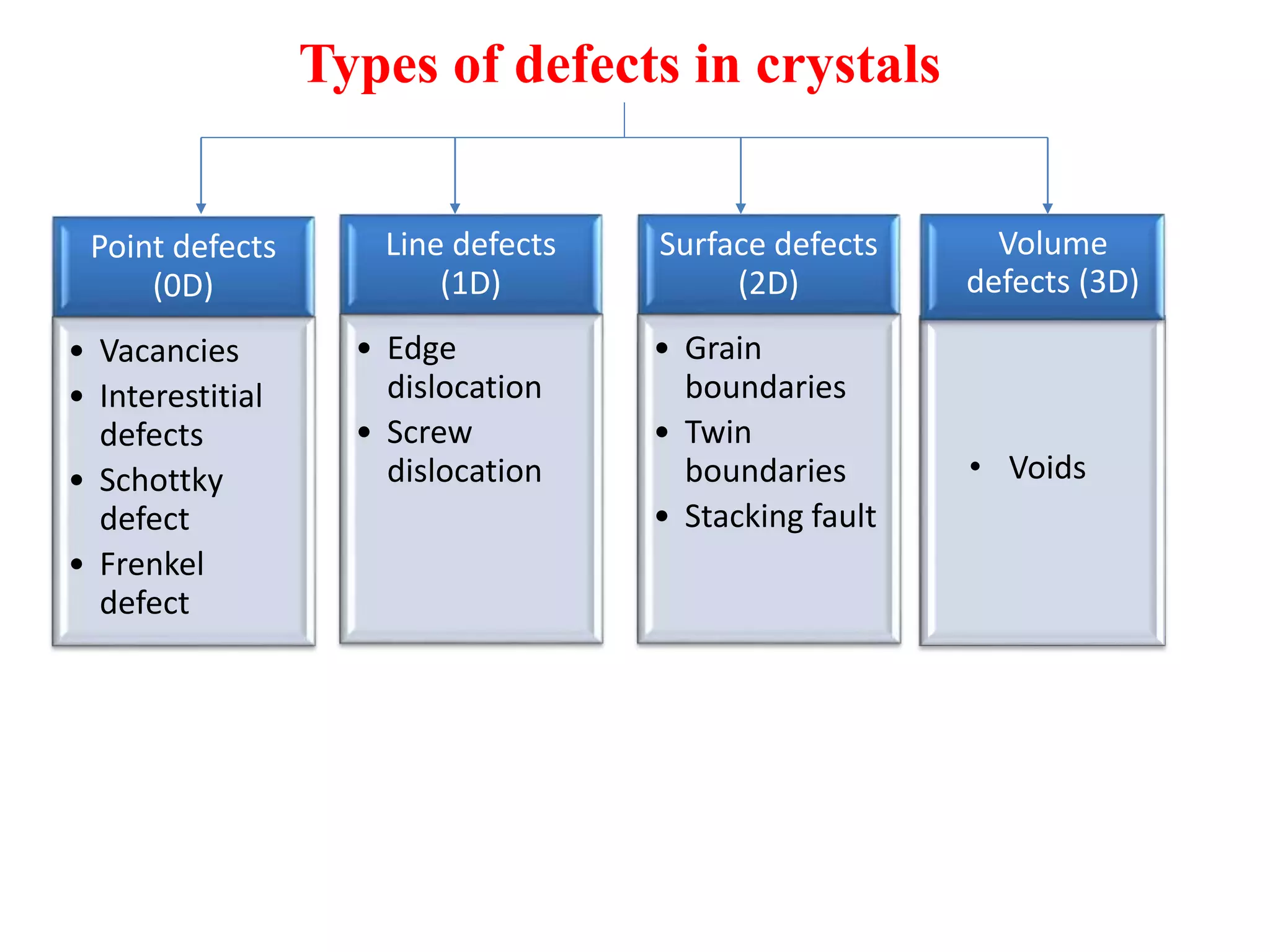 Defects in crystal | PPTX