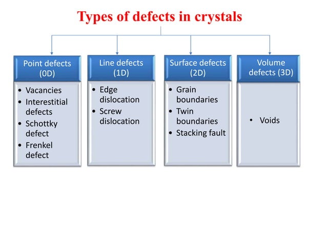 Defects in crystal | PPTX