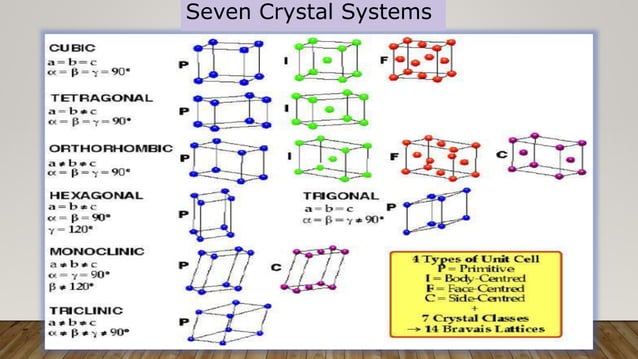 Defects in crystals by deepika | PPT