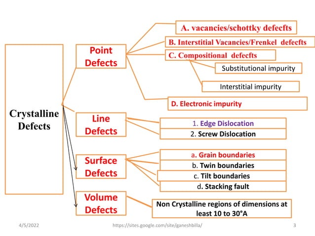 Defects in crystals | PPT