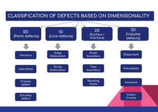 DEFECTS IN CRYSTALS.pptx