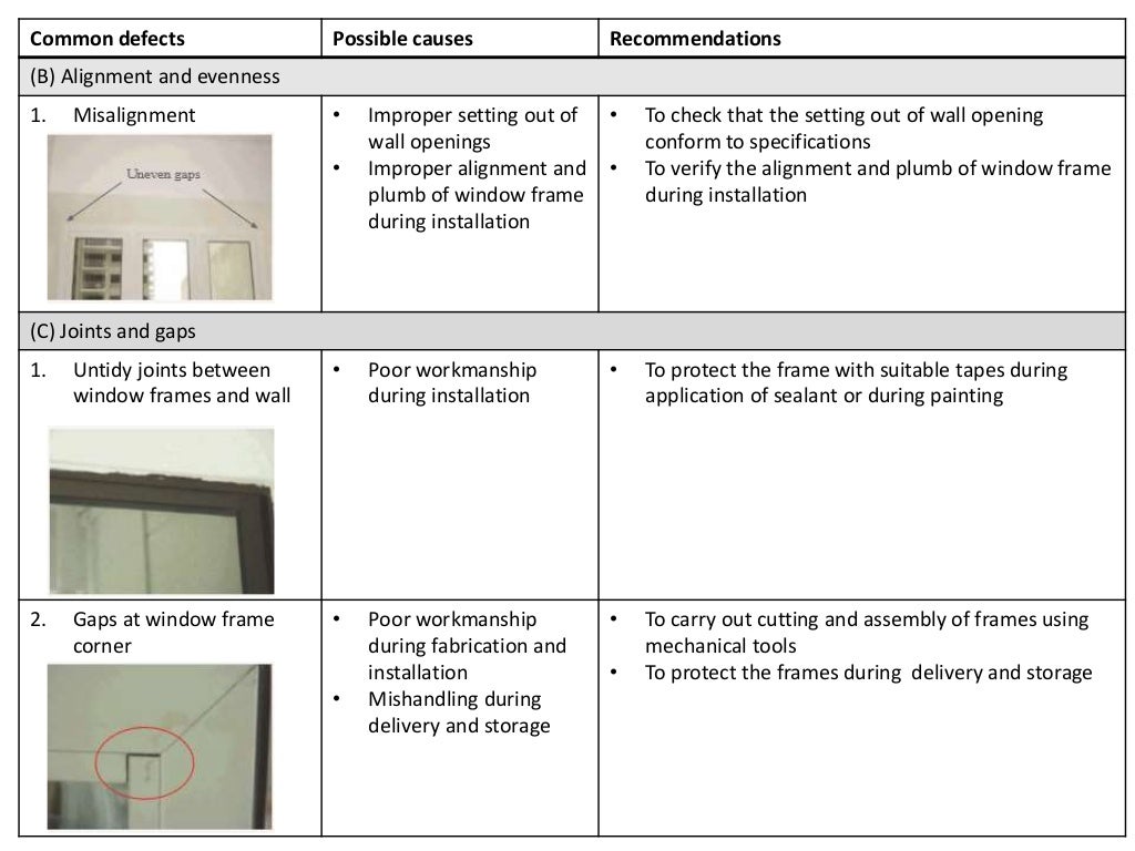 Defects in doors and windows