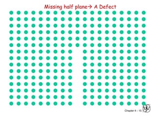 Subject Defects in Solids physics presentation | PPT