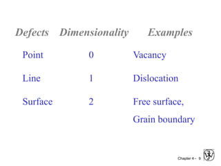 Subject Defects in Solids physics presentation | PPT | Chemistry | Science