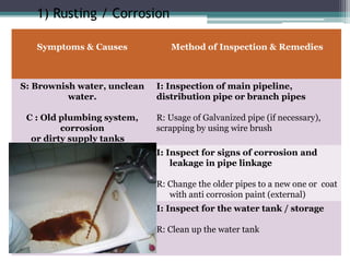 Defects and inspections of water supply system | PPTX
