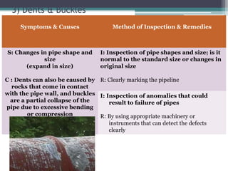 Defects and inspections of water supply system | PPTX