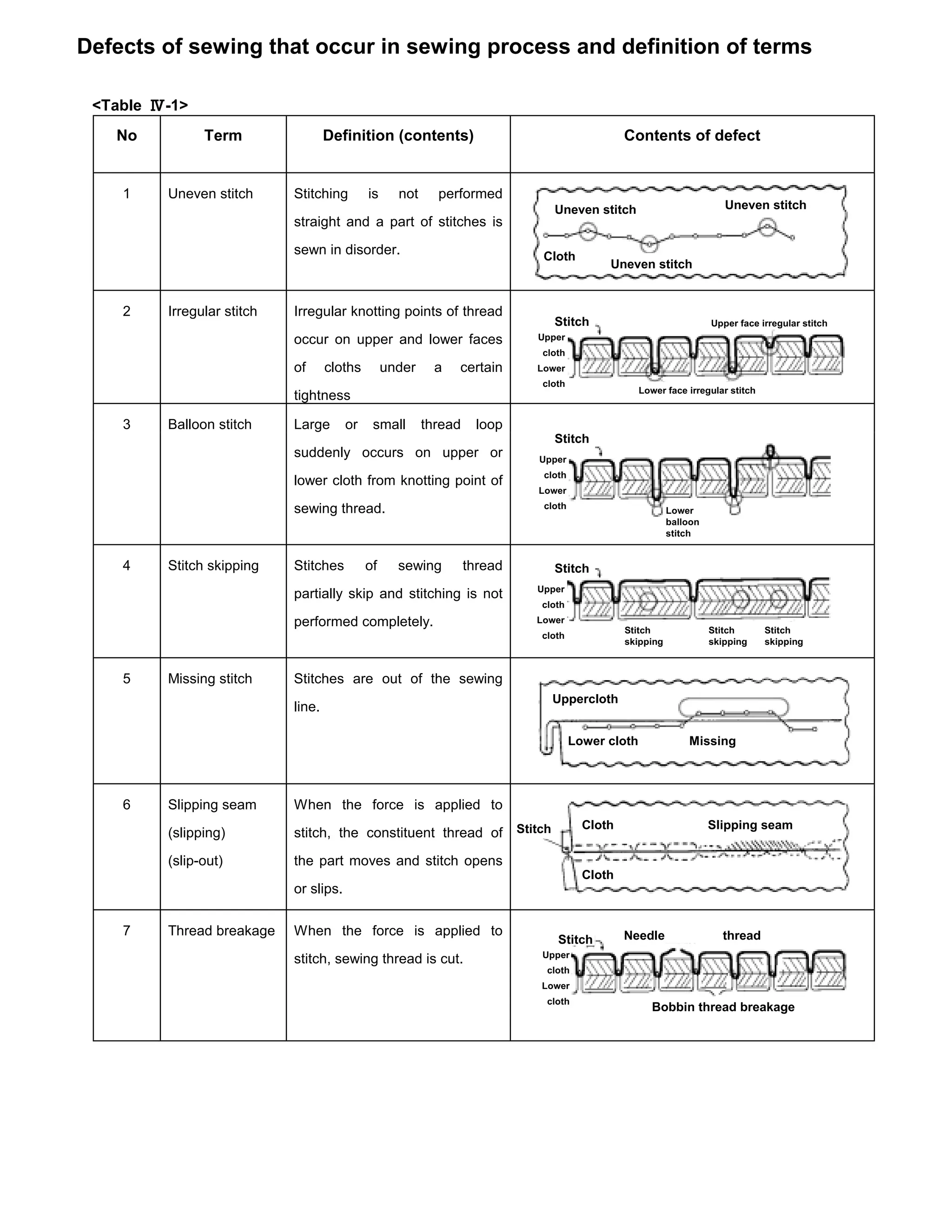 Defects of sewing | PDF
