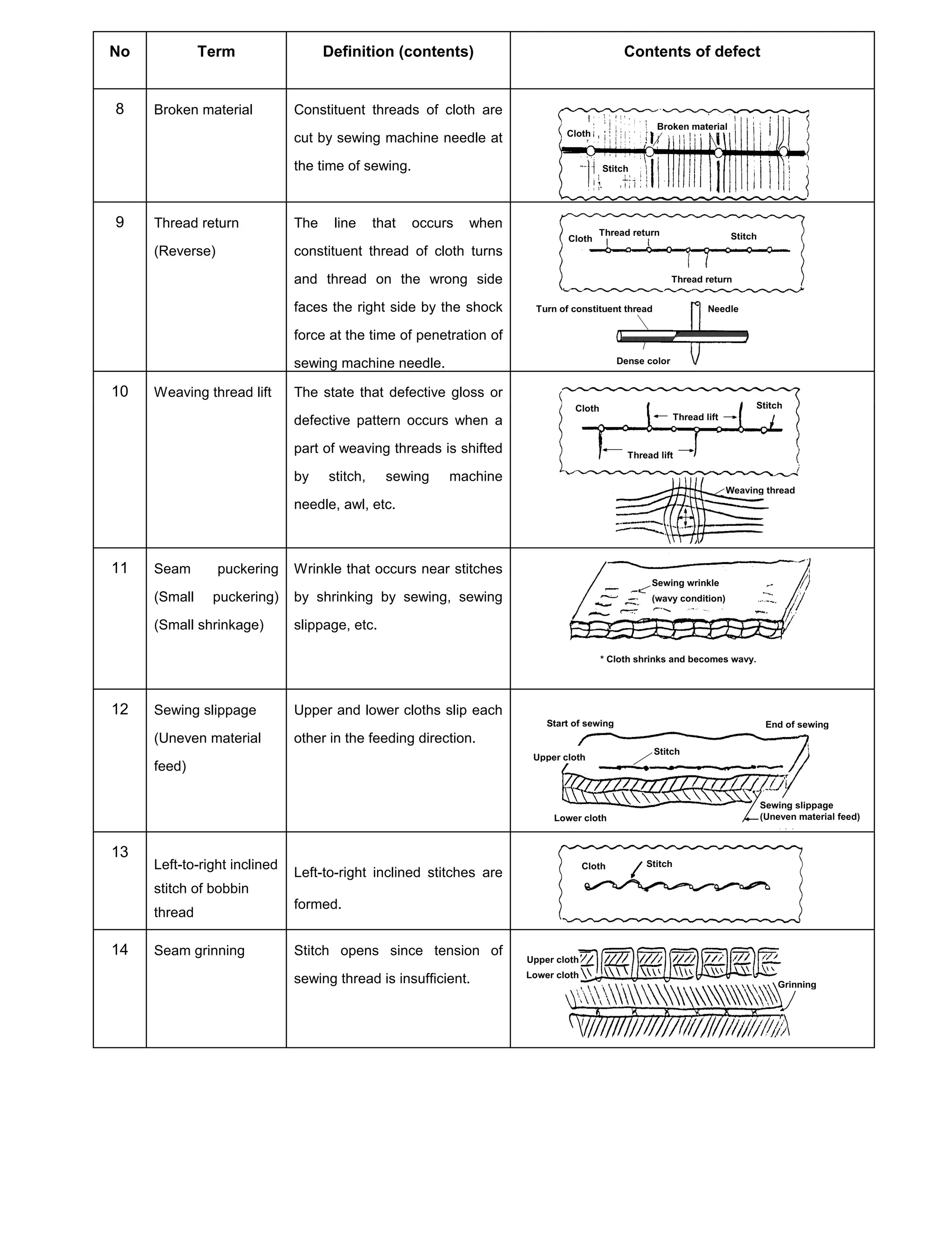 Defects of sewing | PDF