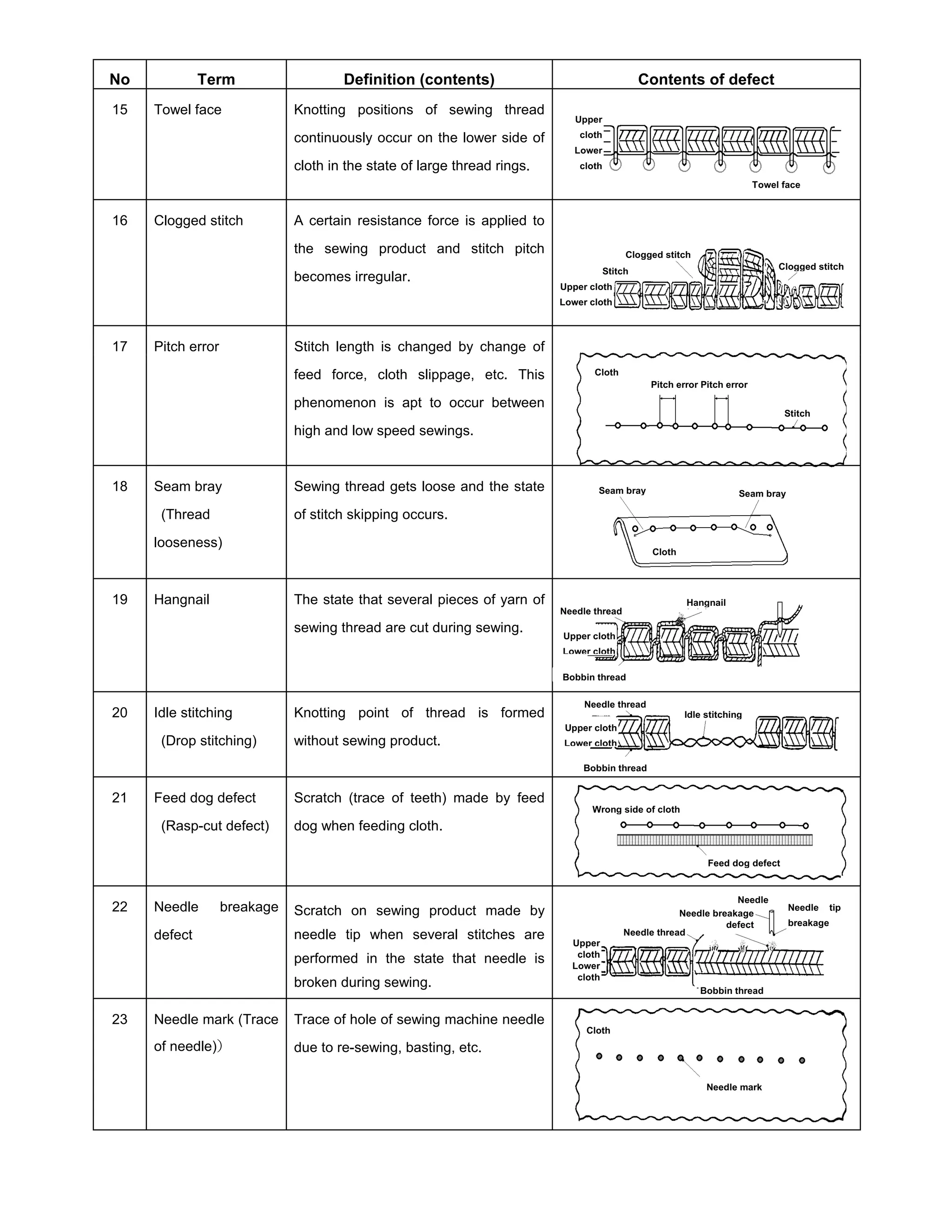Defects of sewing | PDF