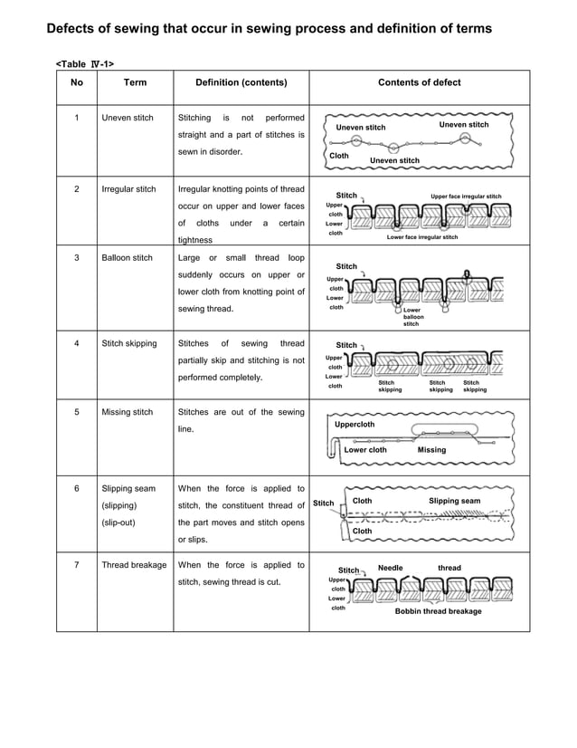 Defects of sewing | PDF | Needlework | Arts and Crafts