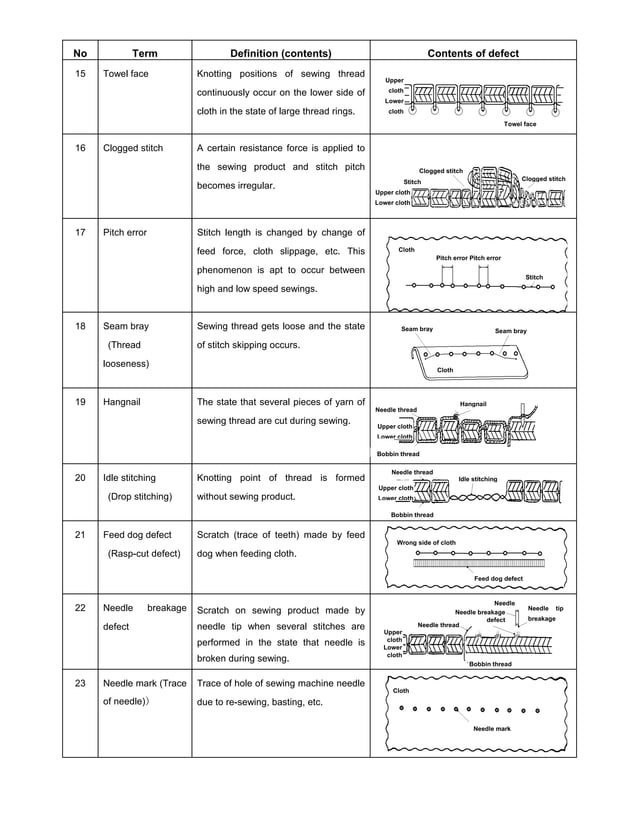Defects of sewing | PDF | Needlework | Arts and Crafts