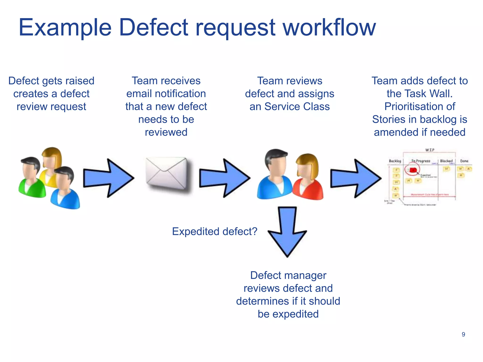 Defect management using kanban | PPTX