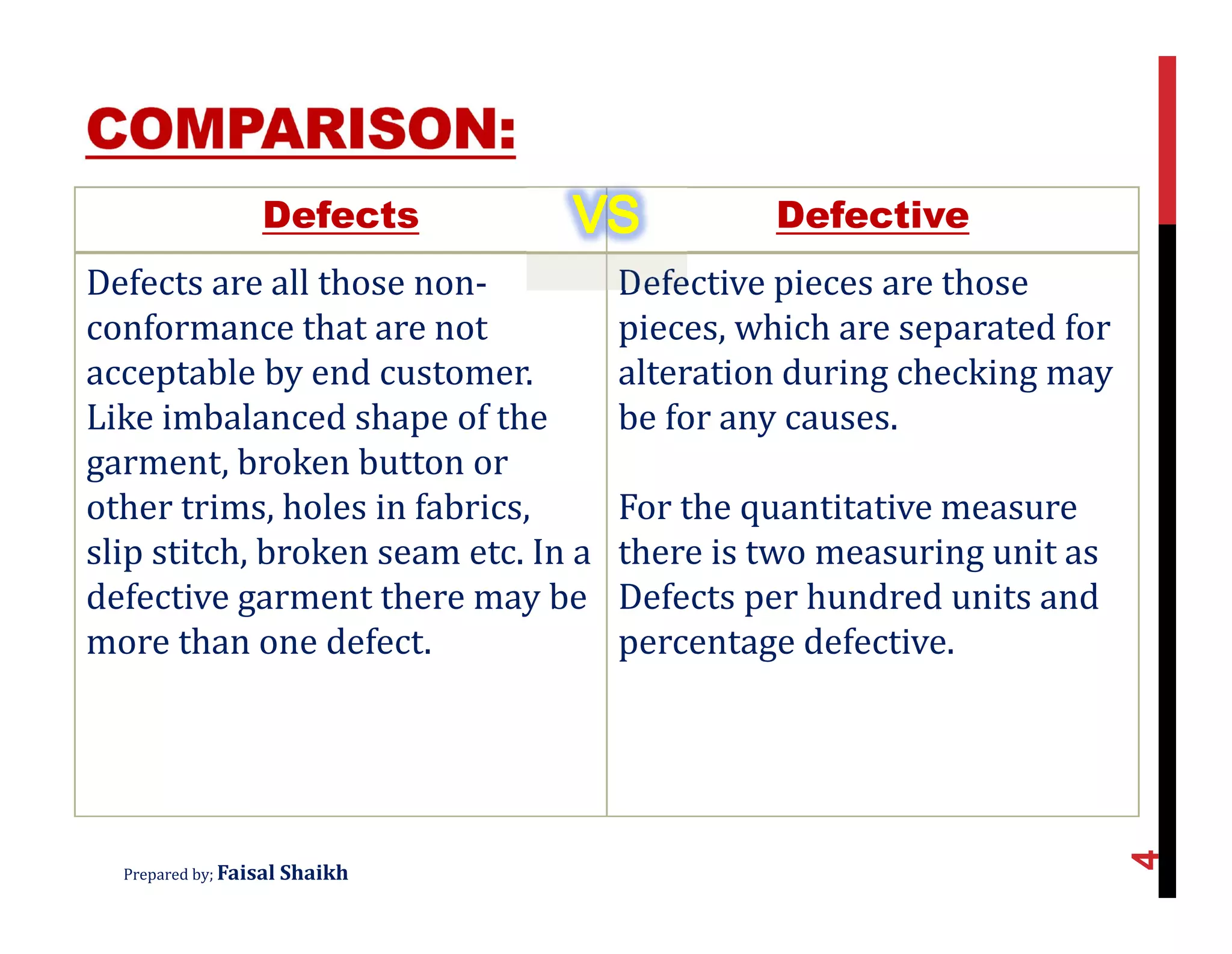Defects vs defective by faisal shaikh | PDF