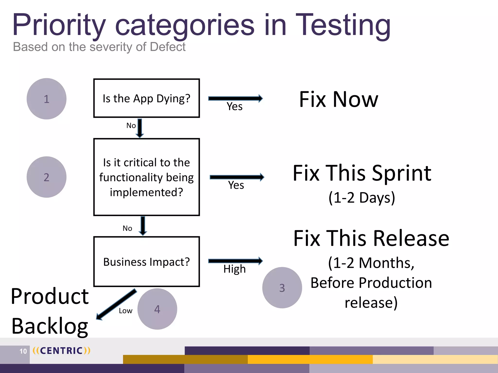 Defect Triage by Matt Eakin | PPTX