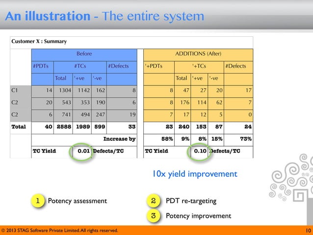 Improving Defect Yield - a three step approach | PDF | Computer ...