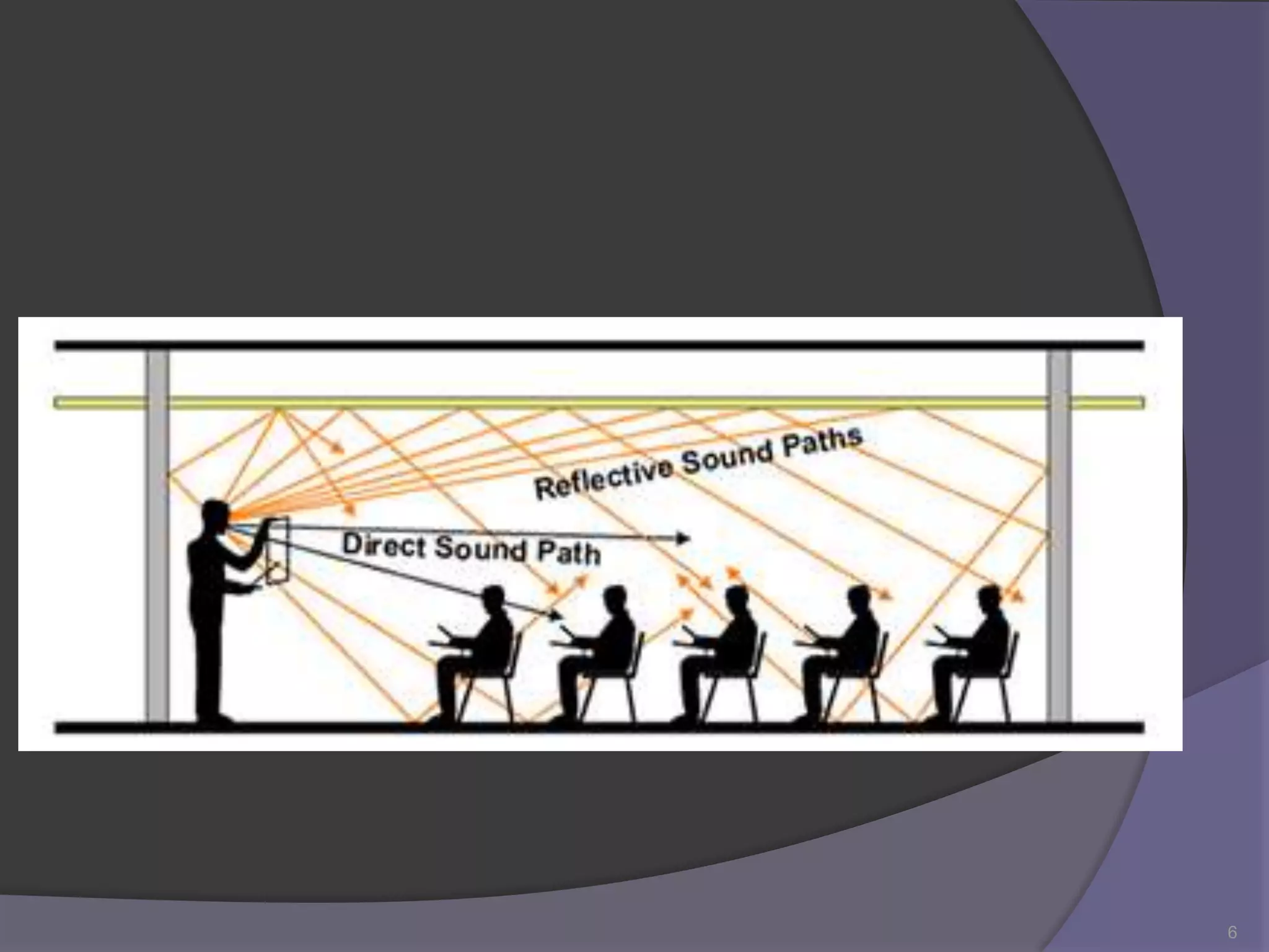 acoustical defects in enclosed space | PPTX
