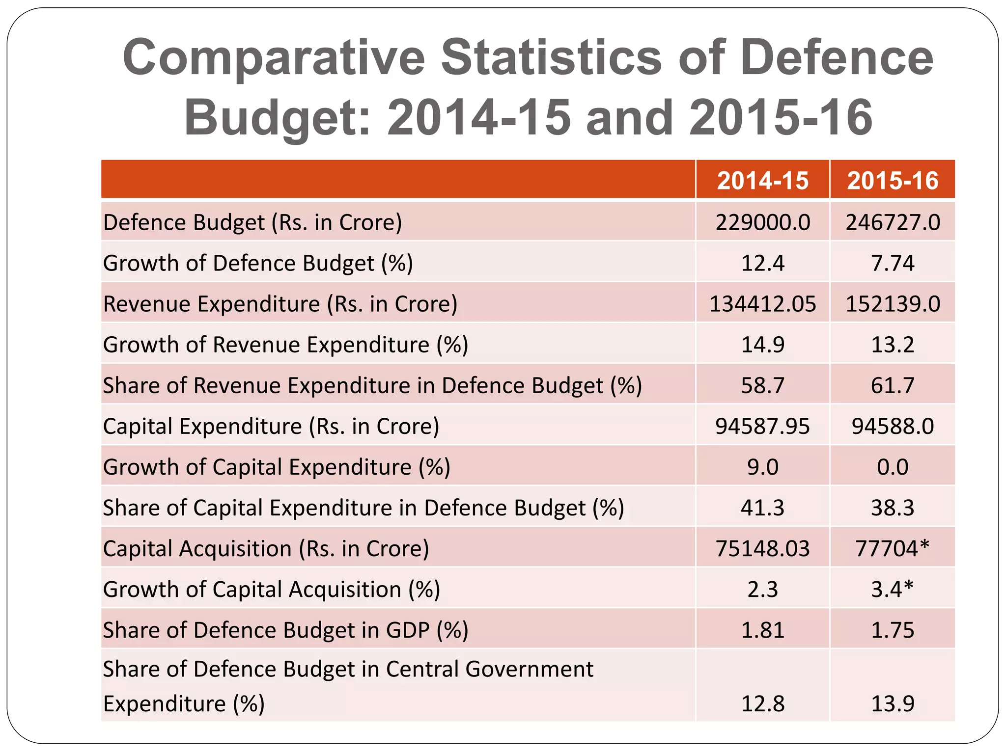 Defence expenditure in India:An Overview | PPTX