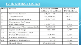Defence industry in india | PPTX | Defense Industry | Industries