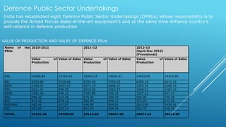 Defence industry in india | PPTX