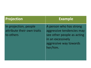 SELF AND PERSONALITY : DEFENCE MECHANISM.pptx