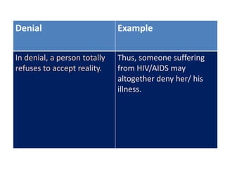 SELF AND PERSONALITY : DEFENCE MECHANISM.pptx