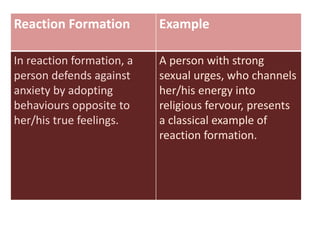 SELF AND PERSONALITY : DEFENCE MECHANISM.pptx