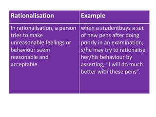 SELF AND PERSONALITY : DEFENCE MECHANISM.pptx