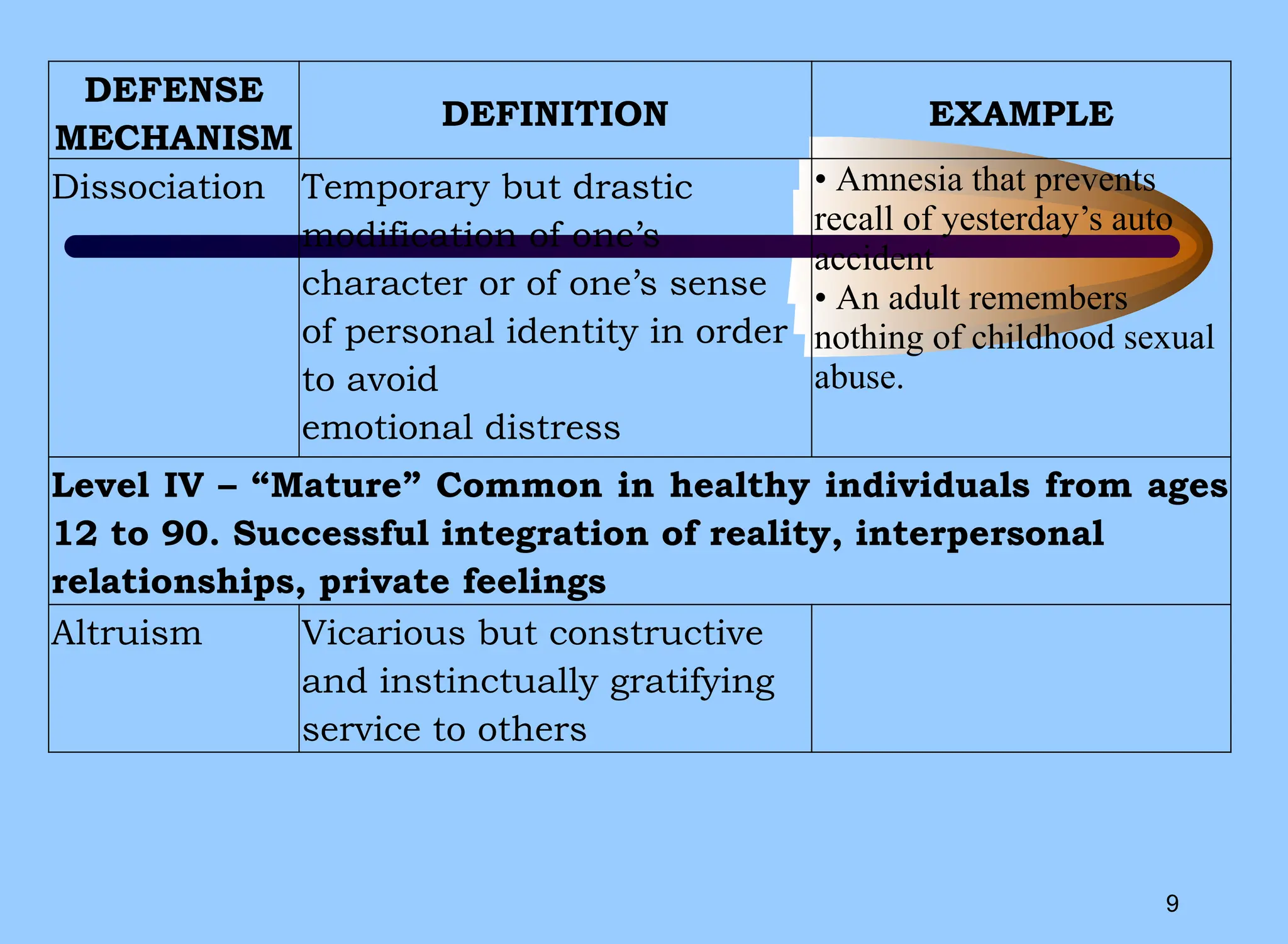 Defence Mechanism - Psychiatric Nursing pptx | PPTX