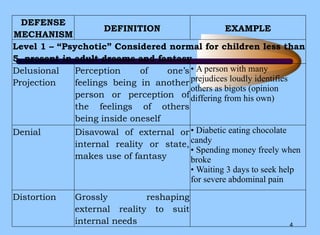 Defence Mechanism - Psychiatric Nursing pptx | PPTX