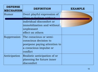 Defence Mechanism - Psychiatric Mental Health Nursing.pptx