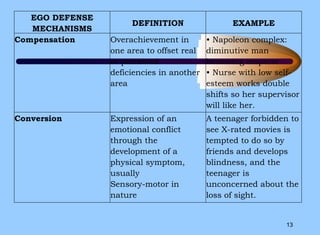 Defence Mechanism - Psychiatric Mental Health Nursing.pptx
