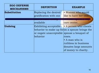 Defence Mechanism - Psychiatric Mental Health Nursing.pptx