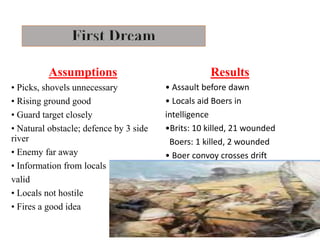 Defence of duffers drift | PPTX