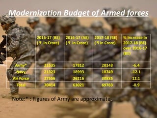 Indian Defense Budget-2017 | PPT