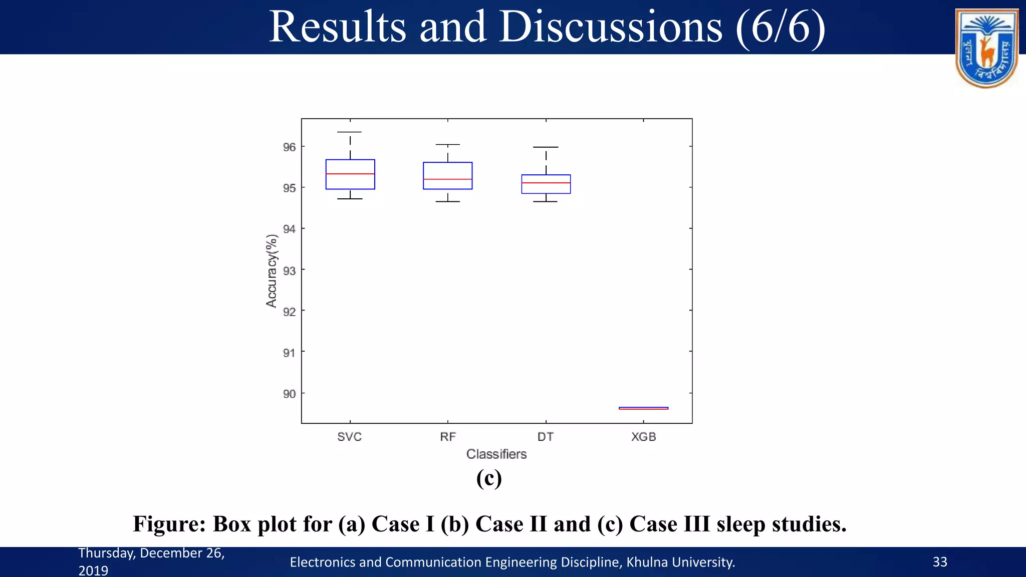 Optimization of sleep stage classification using single channel EEG signal | PPTX
