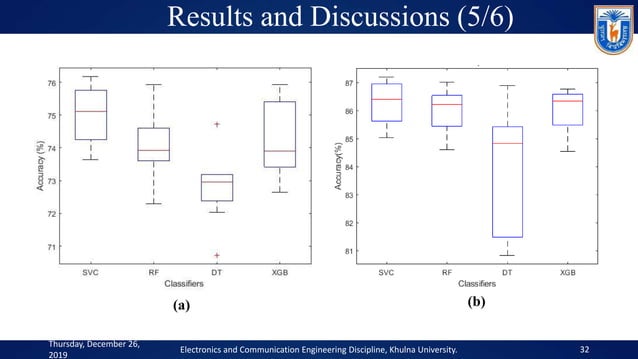 Optimization of sleep stage classification using single channel EEG signal | PPTX