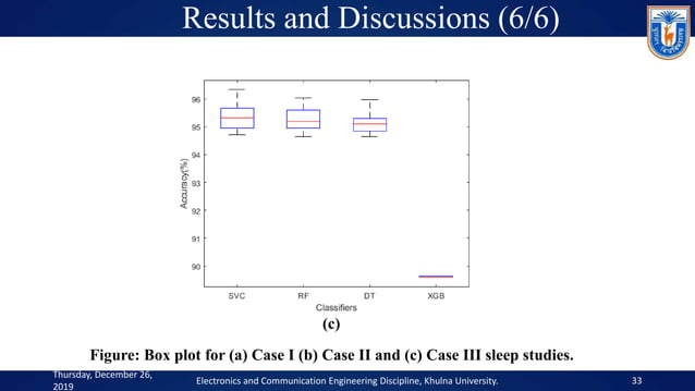 Optimization of sleep stage classification using single channel EEG signal | PPTX