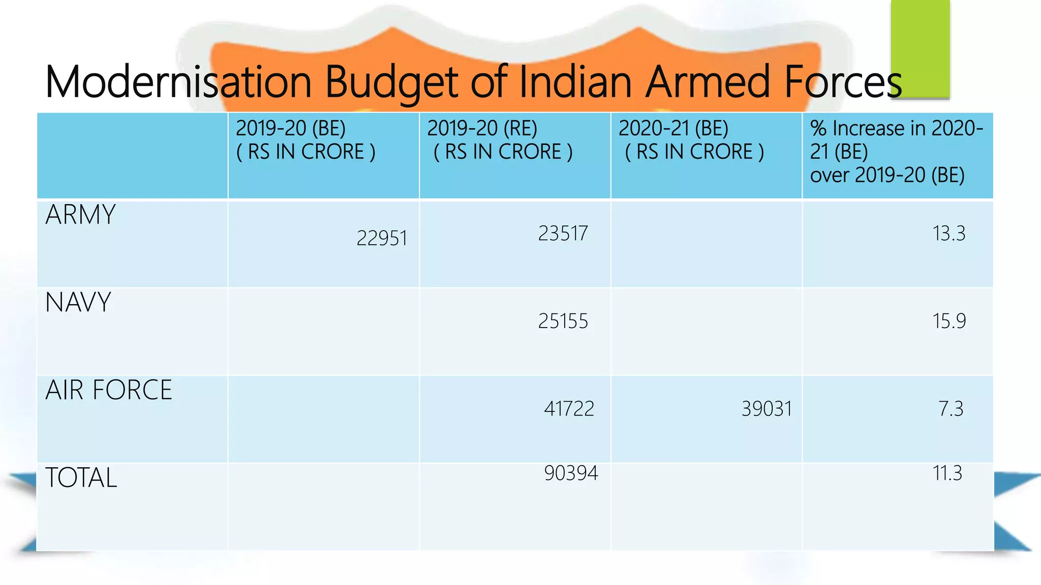 DEFENCE SECTOR BUDGET ANALYSIS | PPTX
