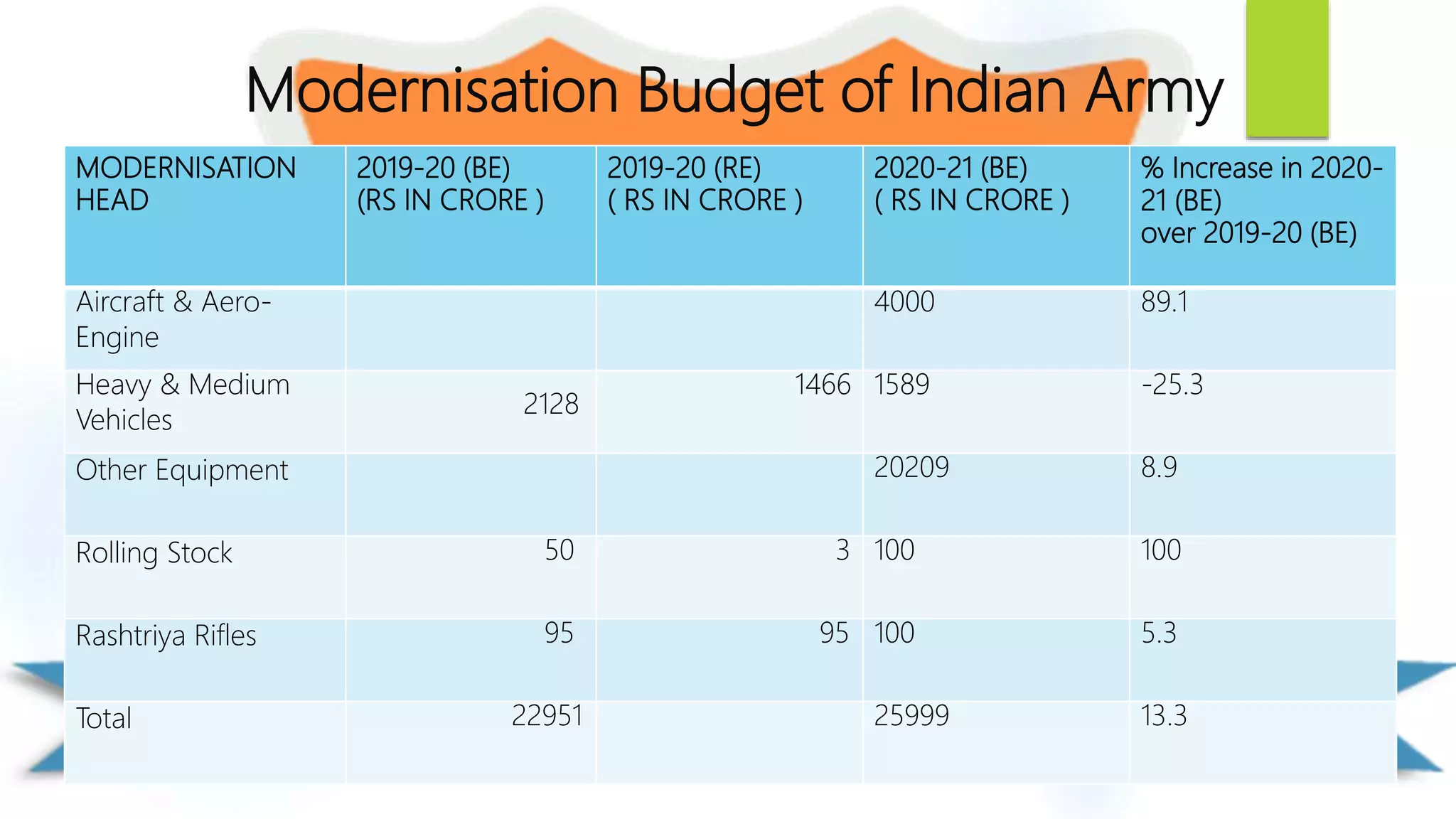 DEFENCE SECTOR BUDGET ANALYSIS | PPTX