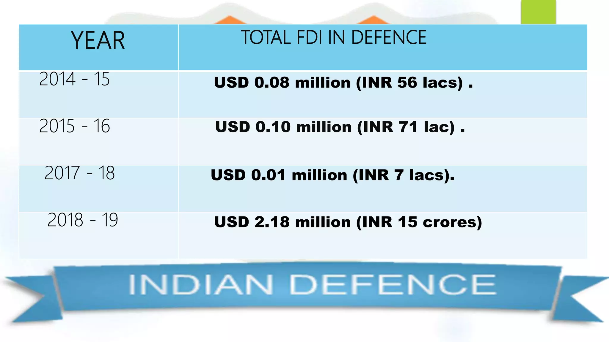 DEFENCE SECTOR BUDGET ANALYSIS | PPTX